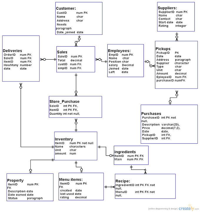 Do database and erd by Mehakimtiaz123
