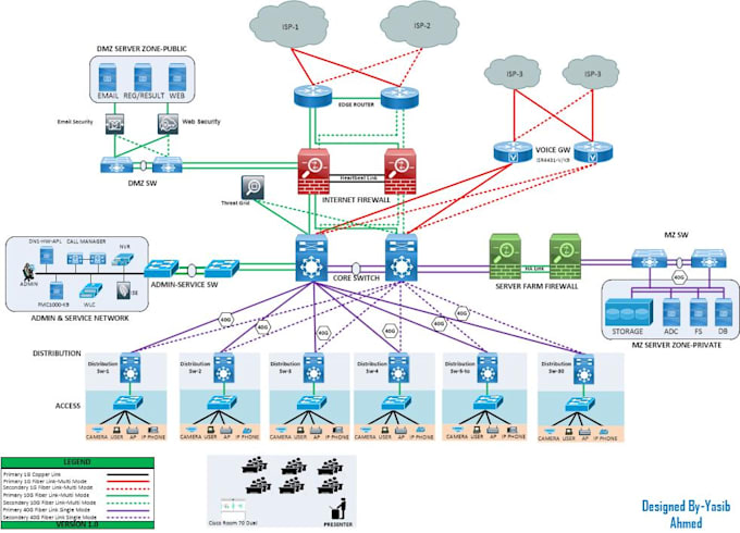 Assist in cisco network design and product sizing by Yasibahmed