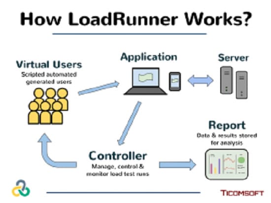 Teach Loadrunner And Performance Testing Concepts By Tejaswinim