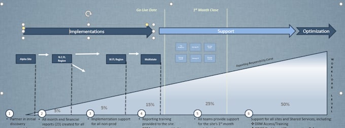 Create a professional flow chart in a short time by Djduece2
