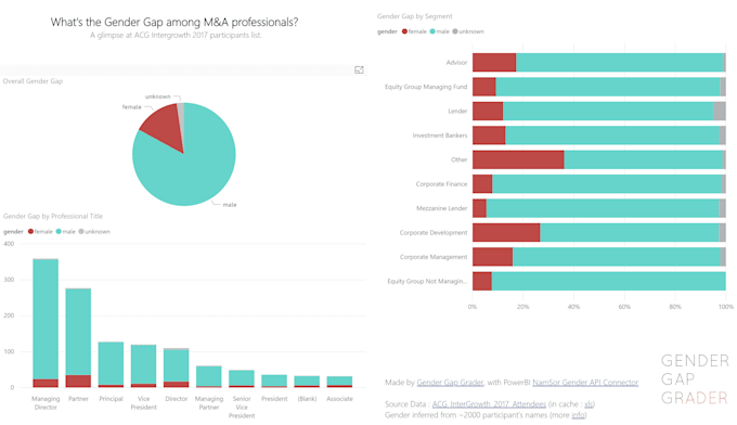 Prepare your conference gender diversity dashboard on powerbi by Namsor