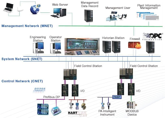 Design control system and develop logic for industrial control systems ...