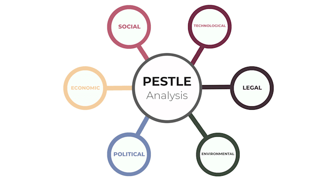 Create a custom pestle analysis for your business by Erinachan