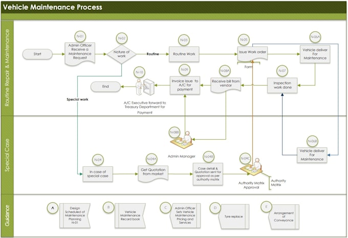 Sop Flow Chart
