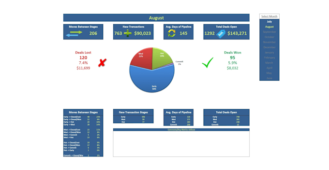 Create an interactive sales pipeline dashboard by Exceldashboards