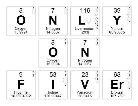 Write your message in periodic table format by Imagix