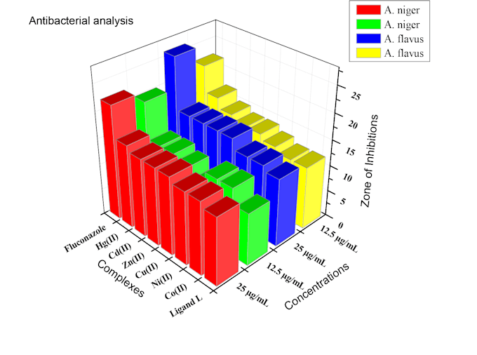 Draw 3d or 2d bar graph or pie chart by Suryakantss