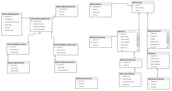 Develop eer diagrams and help develop your database by Ibrahimzafar