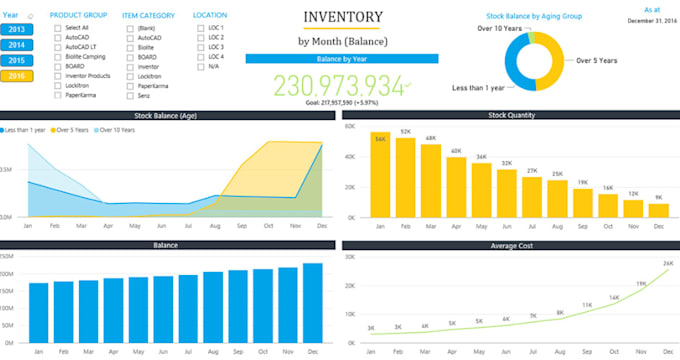 Create inventory dashboard, scm,excel by Crazy_itsme
