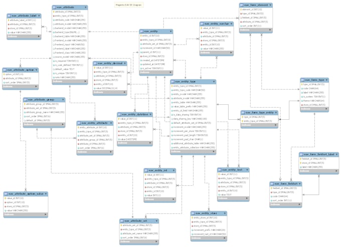 Make custom database with er diagram for your project by Javeriahabib