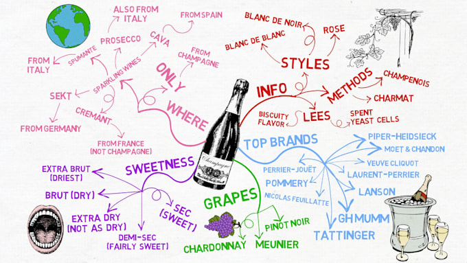 Create an engaging animated mind map by Keepitlovely