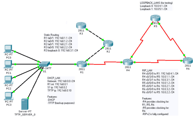 Design,setup and configure your network using packet tracer by Sarahsofie Design,setup and configure your network using packet tracer by Sarahsofie