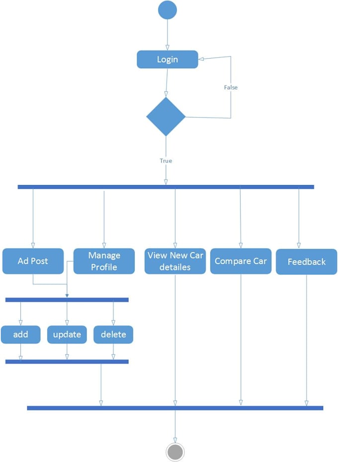 Make erd,use case, flow chart,activity,sequence diagram by Jayeshdhameliya