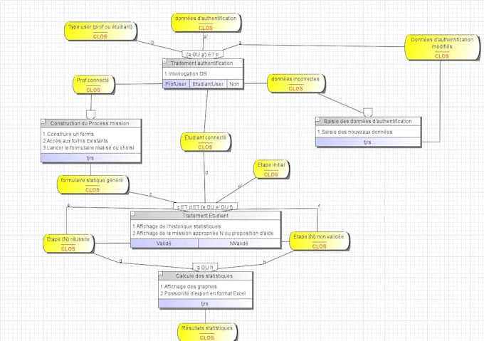 Do any merise diagram to design and analyze your business by Hamzaelrhazi