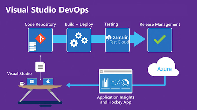Do cicd integration using teamcity, octopus, tfs and vsts by ...