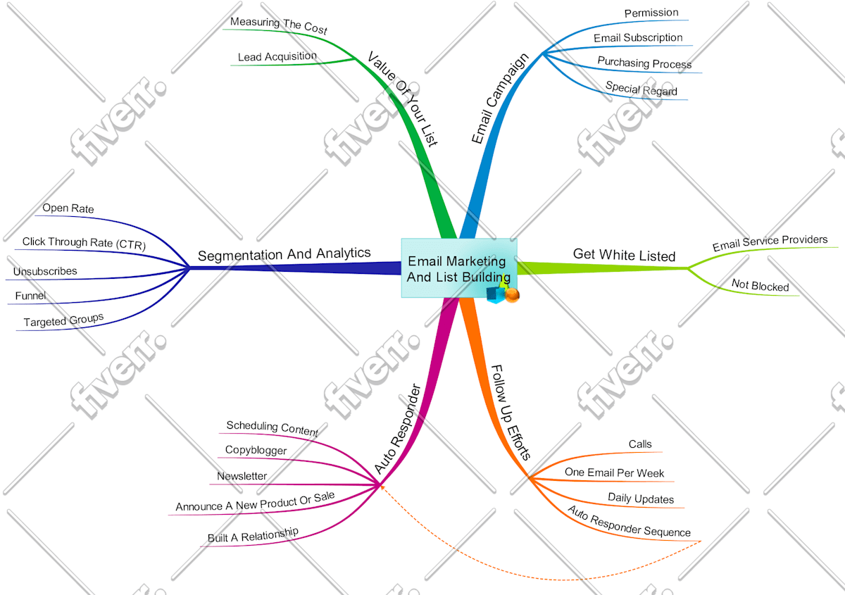 Make perfect mind mapping for you by Engesraa