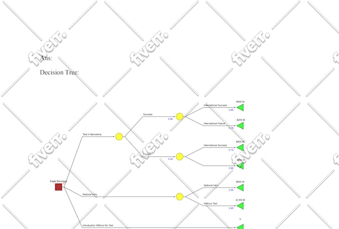 Do swot, tows analysis and decision tree by Rananabeel007 | Fiverr