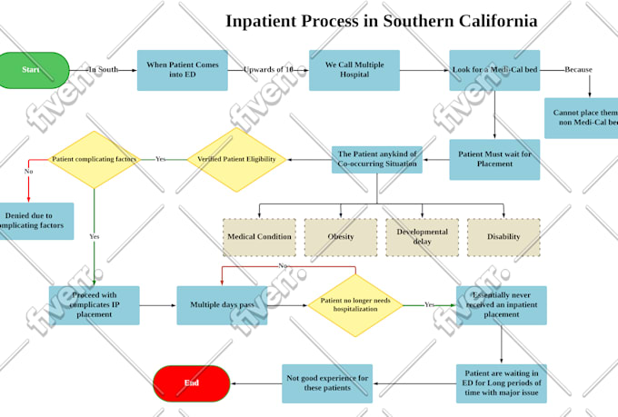 Make process maps, flow charts, process flow, workflows, in visio ...