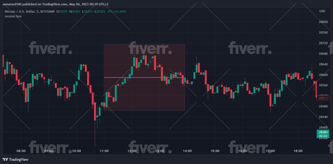 Code tradingview pinescript indicator program by Ssp0111 | Fiverr