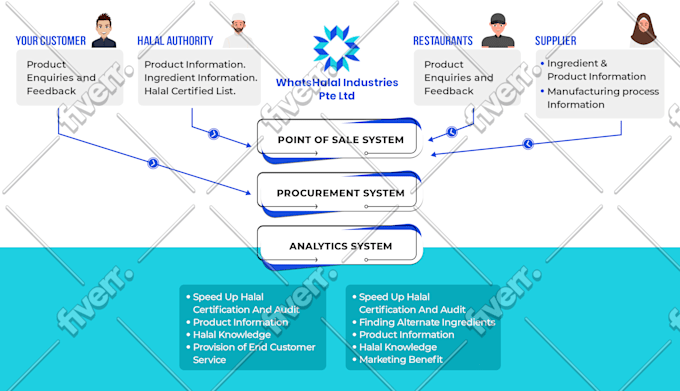 Create an infographic flowchart by Designlab007 | Fiverr