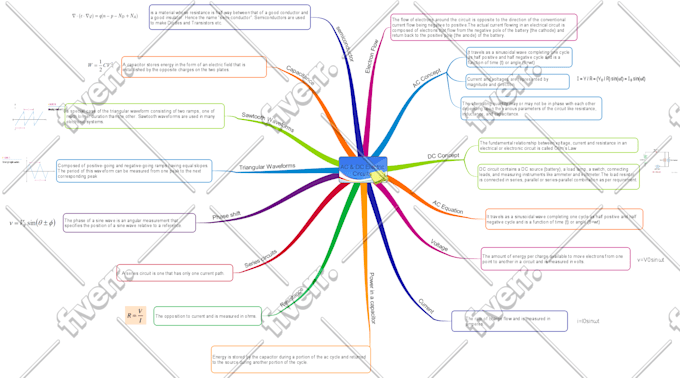 Make perfect mind mapping for you by Engesraa | Fiverr