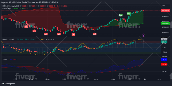 Code tradingview pinescript indicator program by Ssp0111 | Fiverr