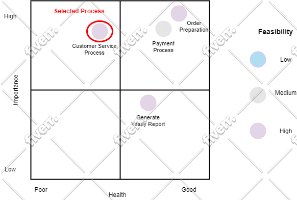 Draw bpmn business process diagram by Geekstudio62 | Fiverr