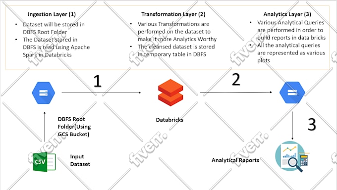 Build data engineering pipelines by Koushikthota | Fiverr