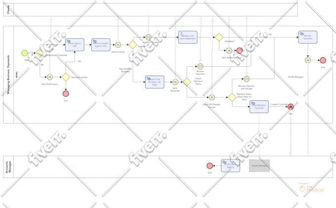 Create bpmn 2 process modeling by Rafijur43 | Fiverr