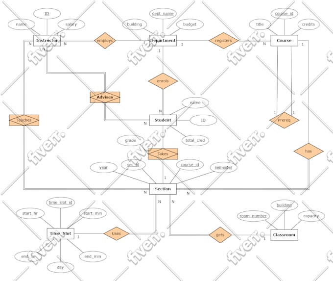 Do sql database design, mysql, microsoft access ms access by Tifamov ...