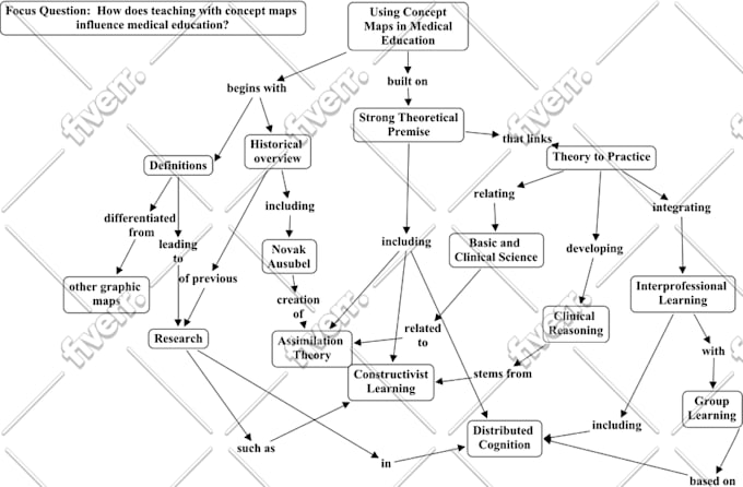 Create whimsical mindmeister xmind venngage mind map infographic diagram by Phoenix_digita | Fiverr