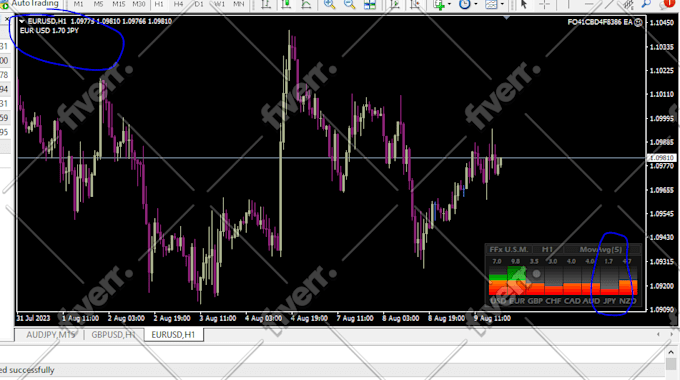 Create custom eas and indicator for mt4 platform by Mql4solution | Fiverr