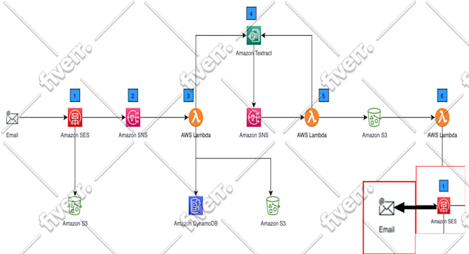 Develop aws lambda nodejs python backend ec2 aws services by Kamranmoazim | Fiverr