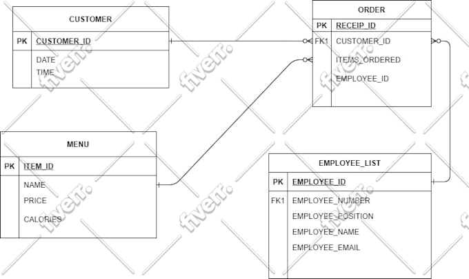 Design database oracle mysql erd access sql java python task by Beta_coder63 | Fiverr