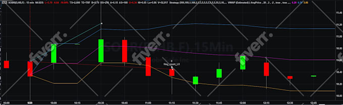 Do tradestation easylanguage and multicharts programming by Sujithmathan | Fiverr