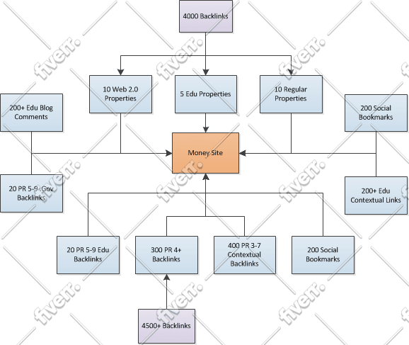 Create an impressive flowchart diagram by Rapidcc | Fiverr