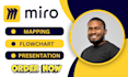 Design miro project, white board, infographic, flowchart, miro mind map ...