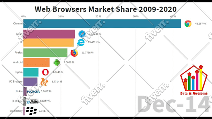 Top 10 data visualization race bar chart for youtube by Sardarmudassar7 ...
