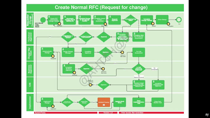 Design flow chart, org chart, process in visio,lucidchart by Ahtshampk ...