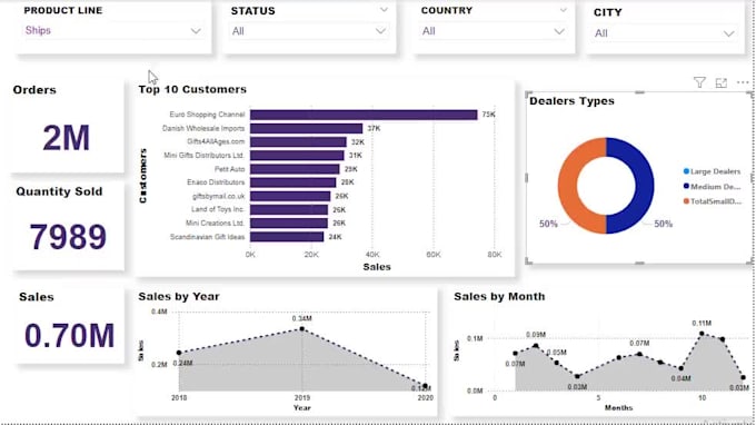 Transform your data with power bi dashboards by Areebh77 | Fiverr