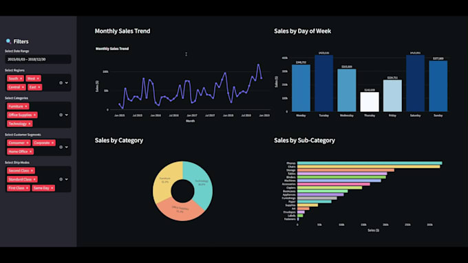 Create Data Visualization Dashboard Python Excel Power Bi By