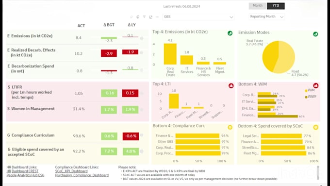 Do data visualization dashboards power bi and tableau by Alinarazzaq21 | Fiverr