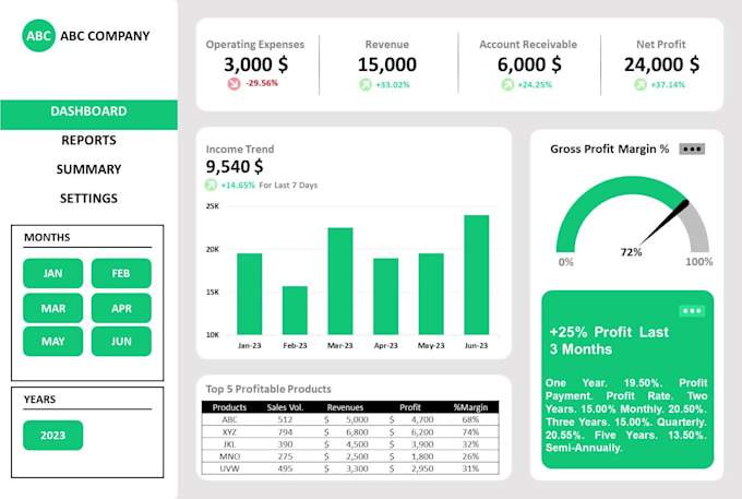 Design dashboard in excel google sheets template data visualization by Taimoorfiaz28 | Fiverr