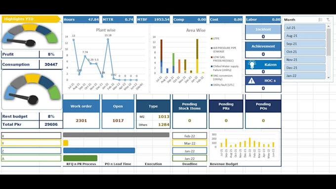 Create kpi performance dashboard on ms excel by pivot table by Faheem_shehzad | Fiverr