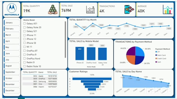 Create interactive power bi dashboards for advanced data visualization by Motosaini | Fiverr