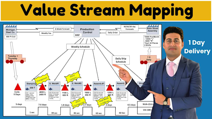 Draw vsm or value stream mapping for complex processes by ...