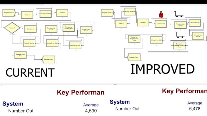 Help You In Arena Simulation Models Using Rockwell Arena By Amailmala Fiverr