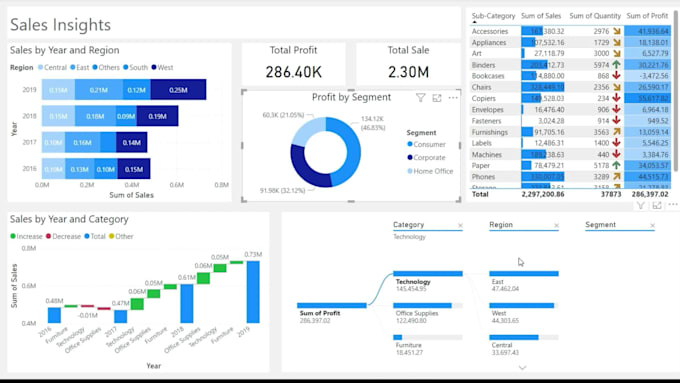 Create custom power bi dashboards with advanced data insights by Samen_anjum | Fiverr