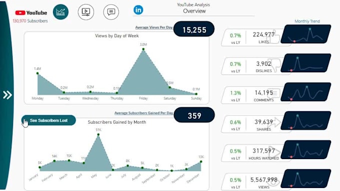 Create power bi dashboard, report using dax and sql by Ayubisalahuddin ...
