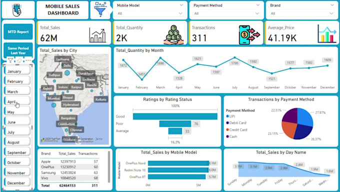 Create interactive power bi dashboard and data visualization by Tasin_analytic | Fiverr